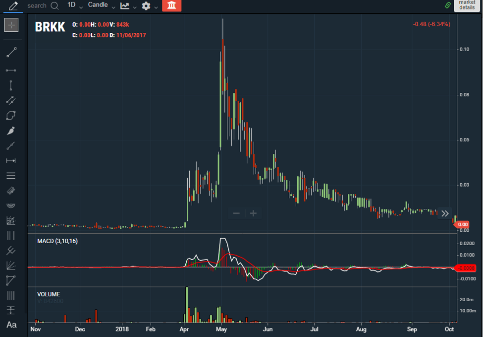 Pump and Dumps Schemes and How to Trade the Setups – – Tradingsim