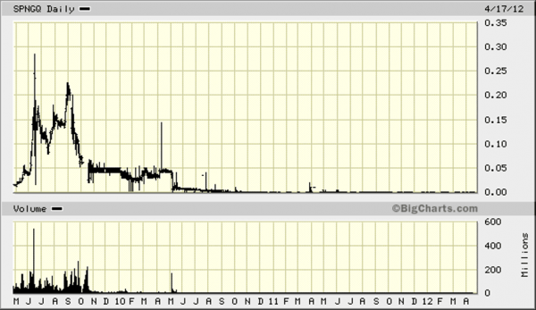 Pump and Dumps Schemes and How to Trade the Setups – – Tradingsim