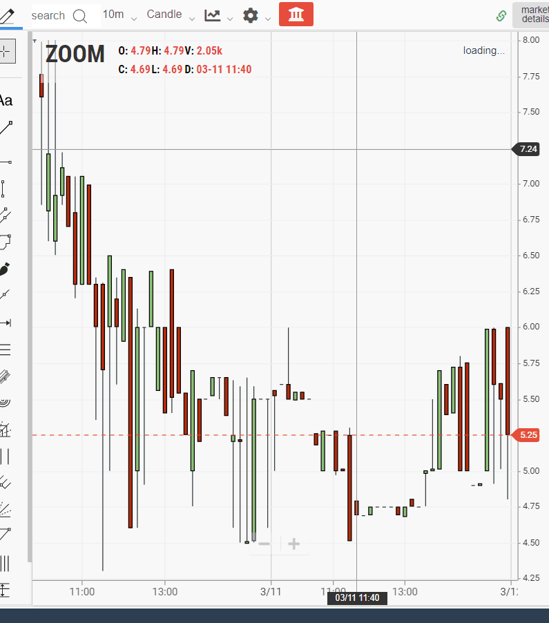 How to Start Investing – – Tradingsim