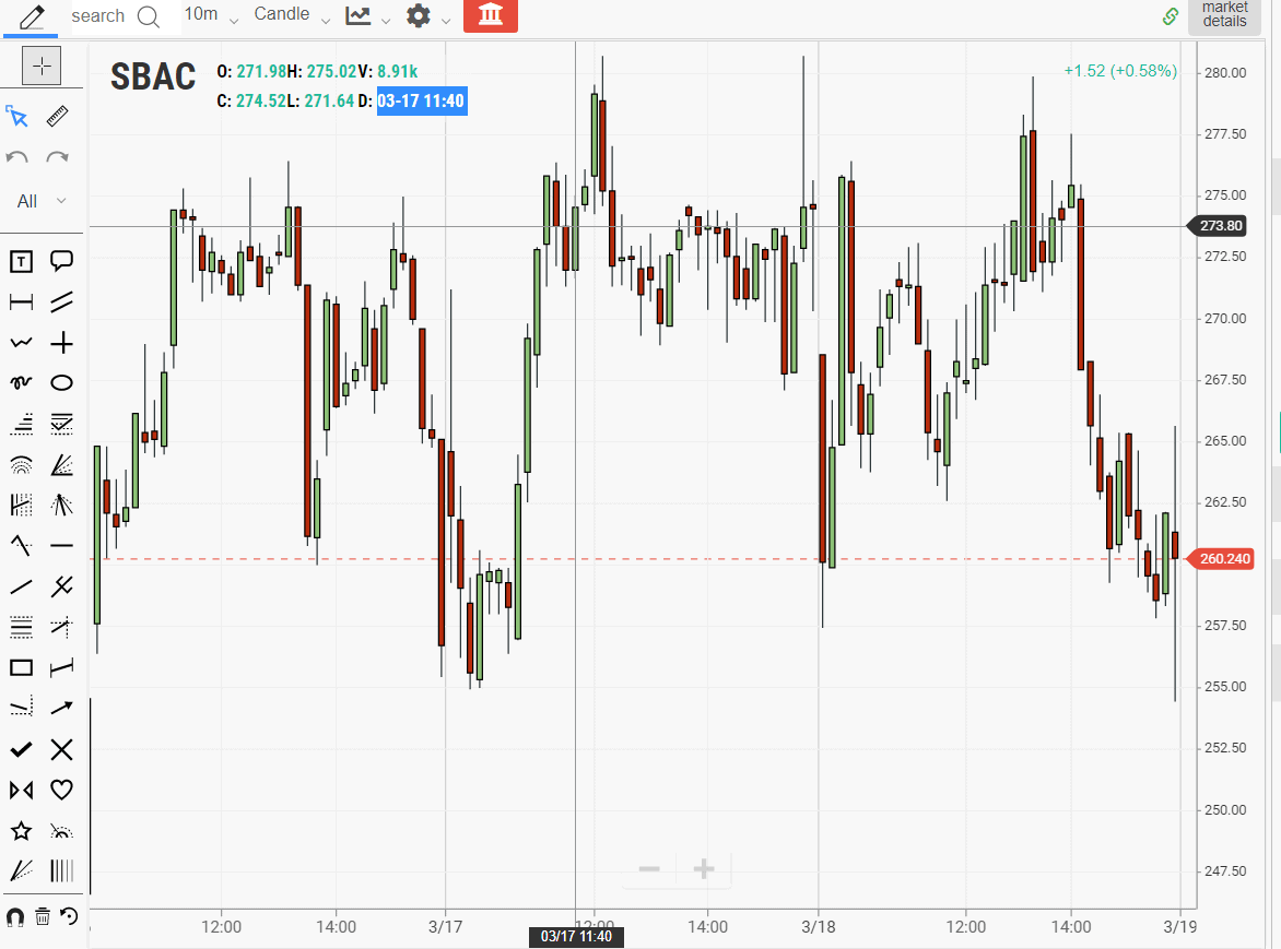Top 10 REIT Stocks for Investors – – Tradingsim