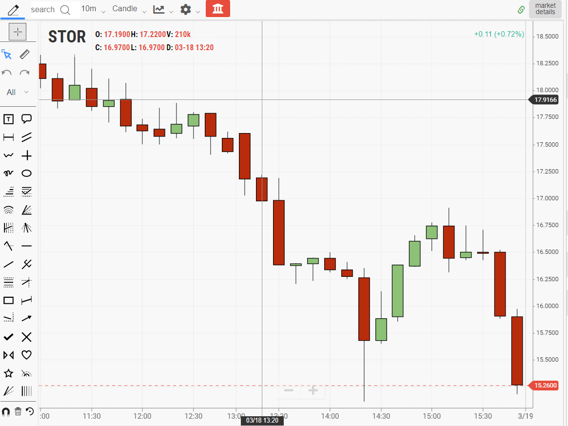 Top 10 REIT Stocks for Investors – – Tradingsim