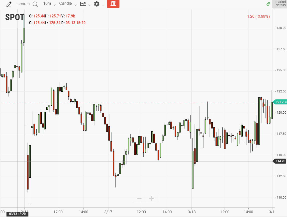 spotify stock – – Tradingsim