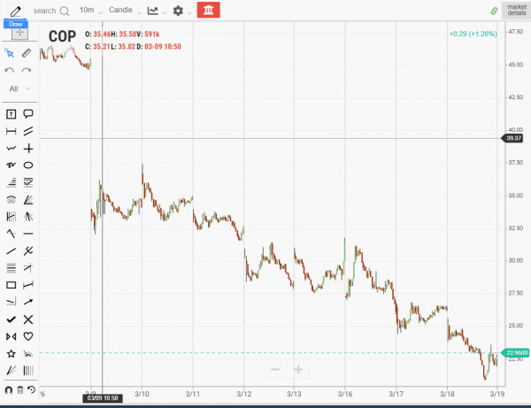 conocophillips stock – – Tradingsim