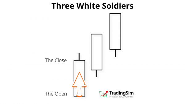 Three White Soldiers: 3 Things You Must Consider Before Trading [Video ...