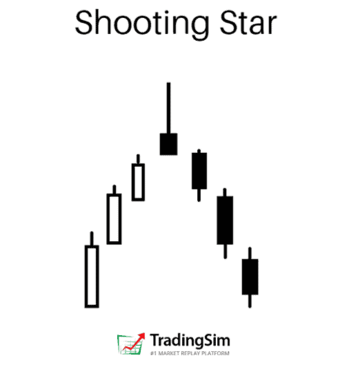 The Shooting Star Candlestick Pattern: Raining Profits From The Heavens ...