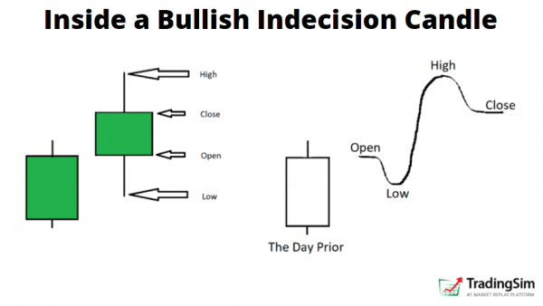 Is a Doji Bullish or Bearish: Plus Spinning Top, and Harami Indecision ...