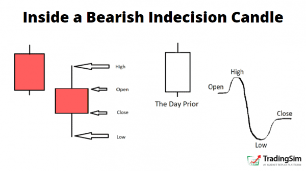 Is a Doji Bullish or Bearish: Plus Spinning Top, and Harami Indecision ...