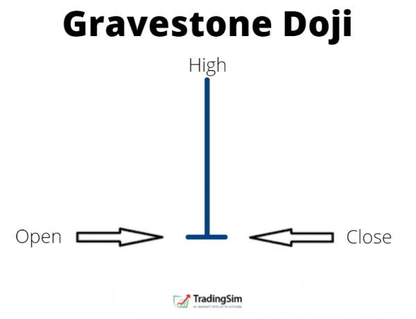 How to Day Trade the Bearish Gravestone Doji Reversal Candlestick ...