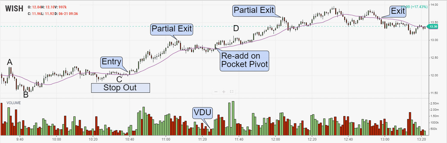 VDU and Pocket Pivots: “VooDoo” for your day trading – – Tradingsim