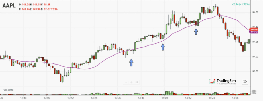 Simple Moving Average (SMA) Explanation & Trading Strategies [Video ...