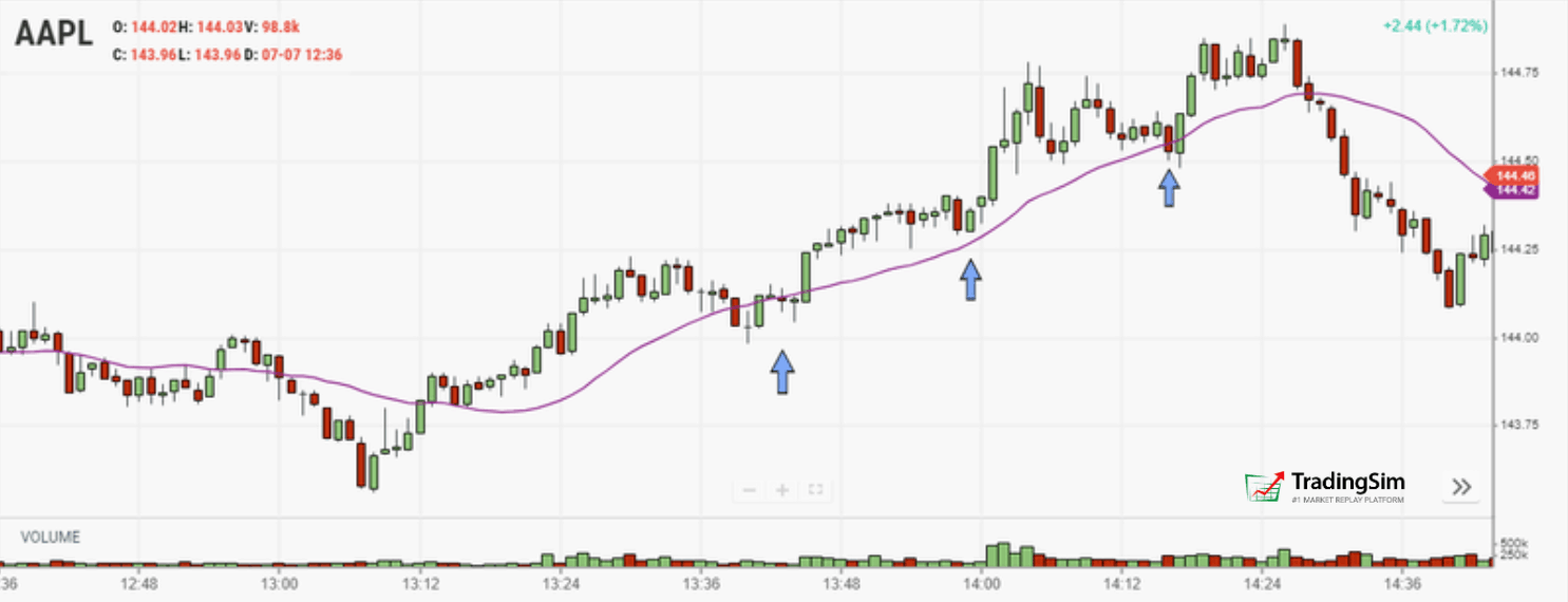 Simple Moving Average (SMA) Explanation & Trading Strategies [Video ...
