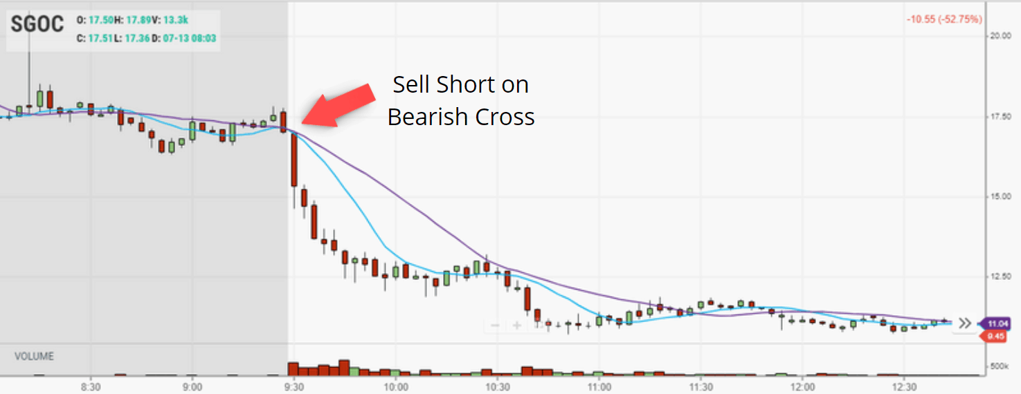 Simple Moving Average (SMA) Explanation & Trading Strategies [Video ...