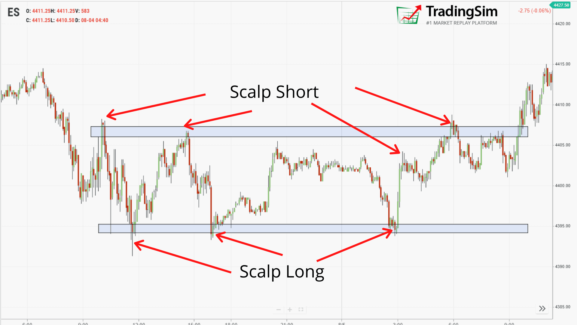 4 Simple Scalping Trading Strategies and Advanced Techniques – – Tradingsim