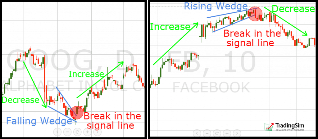 Rising and Falling Wedge Patterns: How to Trade Them – – Tradingsim