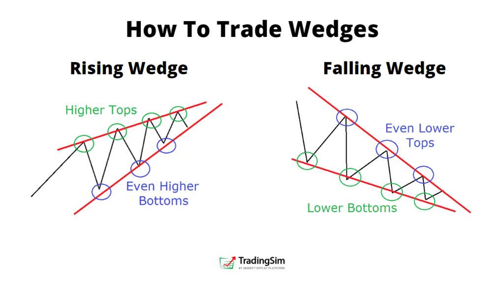 Rising and Falling Wedge Patterns: How to Trade Them – – Tradingsim
