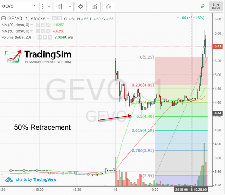 day trading strategies – – Tradingsim