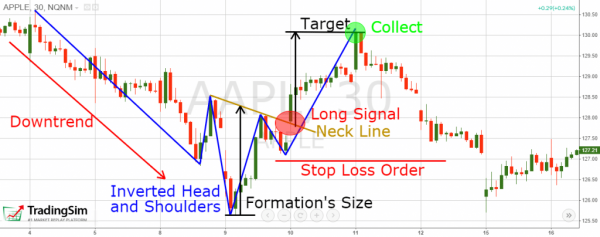 The Head and Shoulders Pattern: How to Trade Tops and Bottoms ...