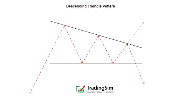 Reversal Patterns – – Tradingsim