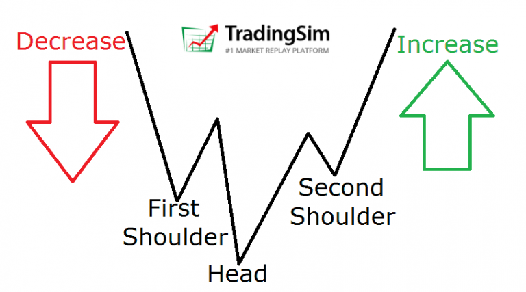 The Head and Shoulders Pattern: How to Trade Tops and Bottoms ...