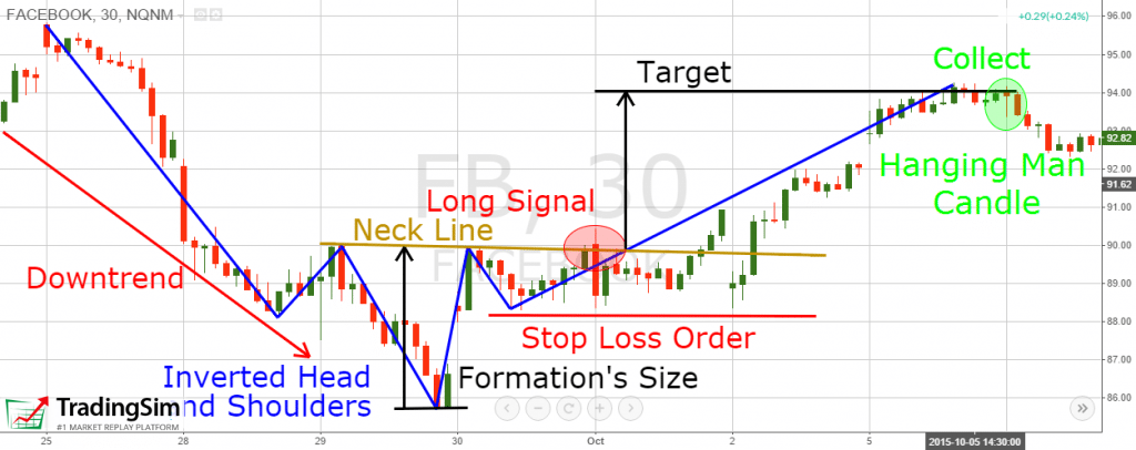 The Head and Shoulders Pattern: How to Trade Tops and Bottoms ...