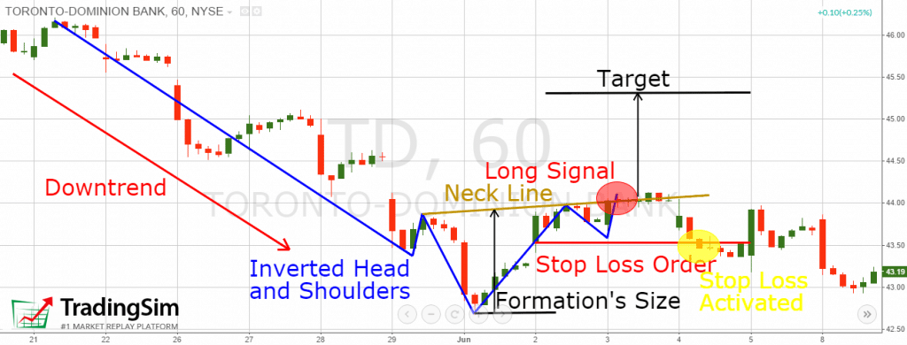 The Head and Shoulders Pattern: How to Trade Tops and Bottoms ...