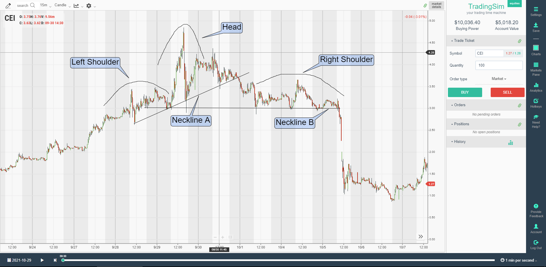 The Head and Shoulders Pattern: How to Trade Tops and Bottoms ...