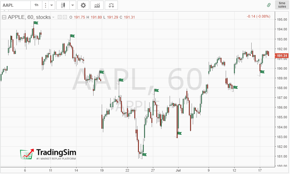 Swing High and Swing Low – A great way to trade the trends – – Tradingsim