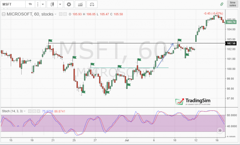 Swing High and Swing Low – A great way to trade the trends – – Tradingsim